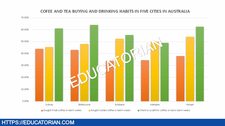 Task 1 AC: Coffee and Tea - IELTS Rizz